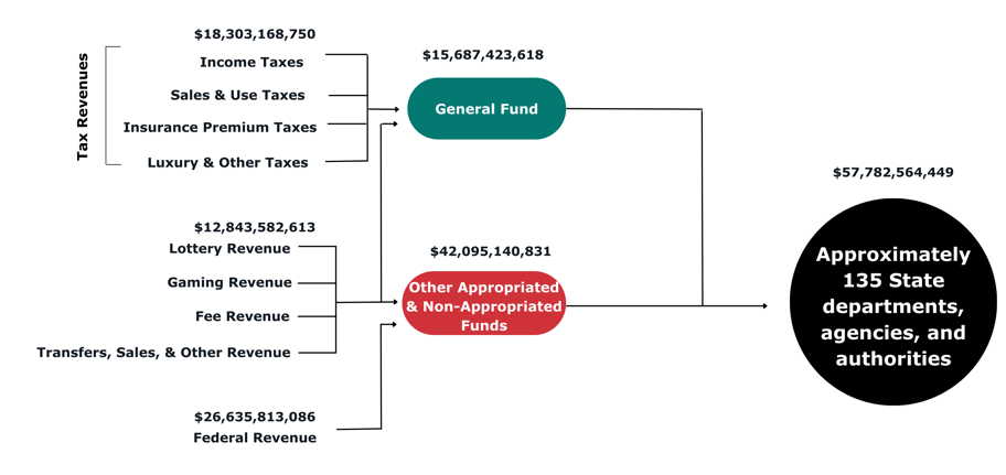 The 2025 Arizona Budget Then and Now