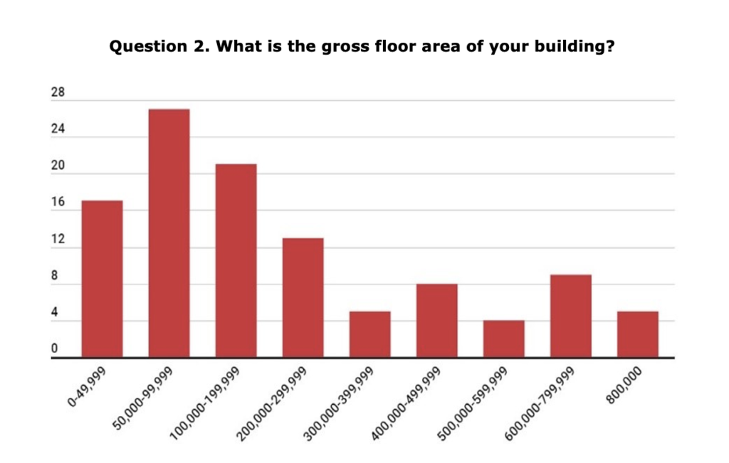 Understanding Costs and Impacts of Energy Performance Mandates