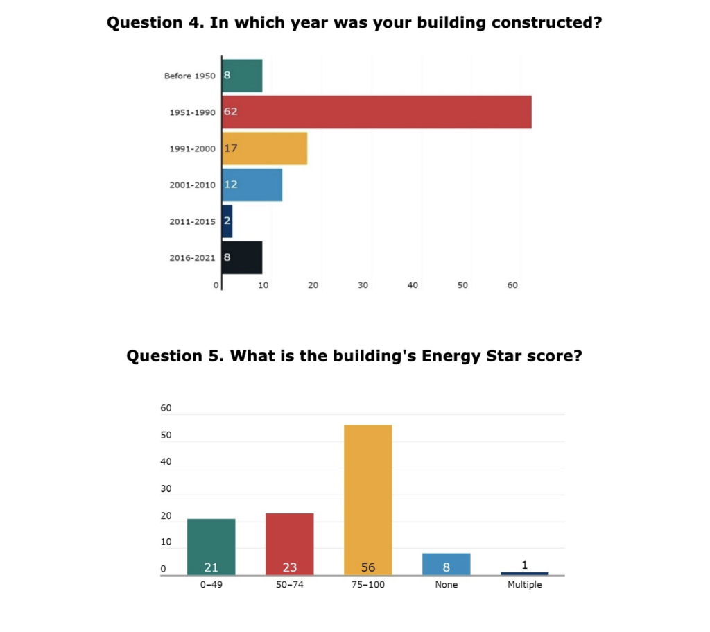 Understanding Costs and Impacts of Energy Performance Mandates